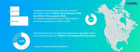 Why Cloud Based Payroll Software Is A Must Have For Modern Businesses Matellio Inc