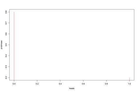 1 4 Plotting A Discrete Distribution