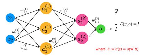 Machine Learning Help Understanding Vanishing And Exploding Gradients
