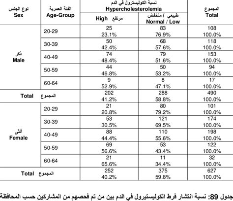 Prevalence Of Hypercholesterolemia Among Tested Participants By Sex And