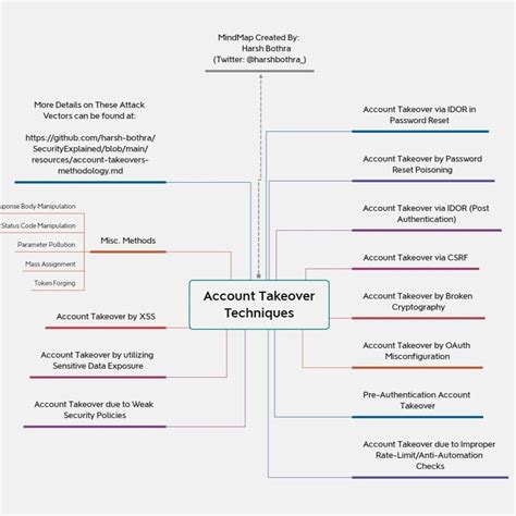 deepak saini 🕉️ 🇮🇳 on linkedin [ ] account takeover technique