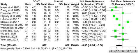 Intraoperative Goal Directed Hemodynamic Therapy Targeting Both