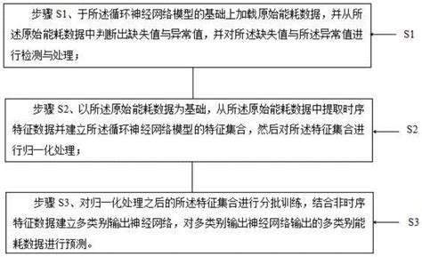 一种基于循环神经网络的多类别能耗预测方法与流程