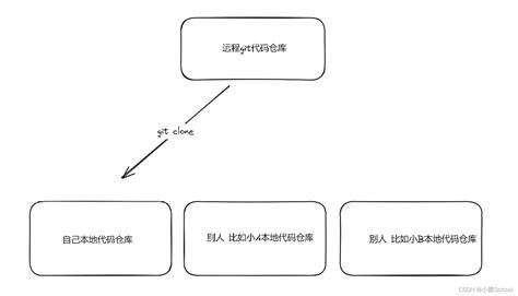 git 的基本概念和使用方式 csdn博客