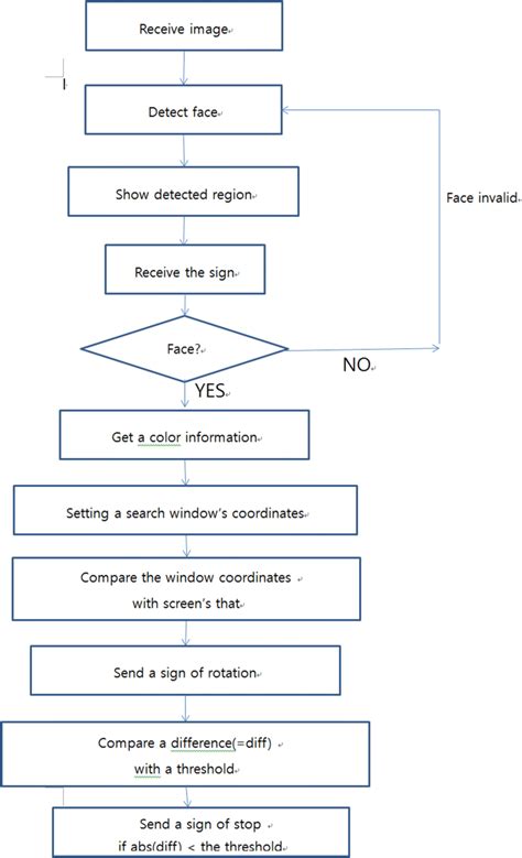 Flowchart For Tracking An Object Download Scientific Diagram