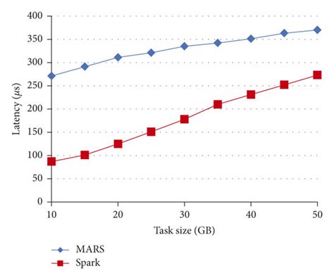 Latency Of Bayesian Classification Download Scientific Diagram