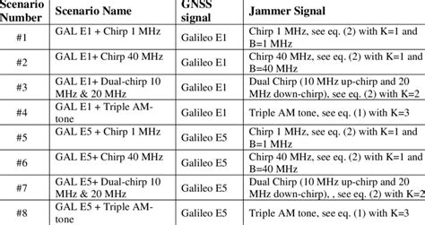 Simulation Scenarios For The Jammer Detection And Direction Finding Download Scientific Diagram