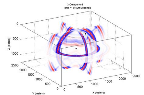 Snapshots Of X Component A Y Component B And Z Component C