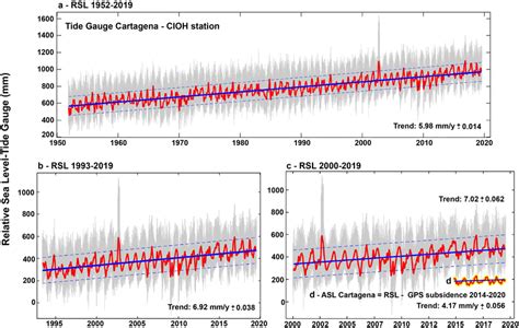 Time Series Of Monthly Relative Sea Level RSL Data At The Tide Gauge
