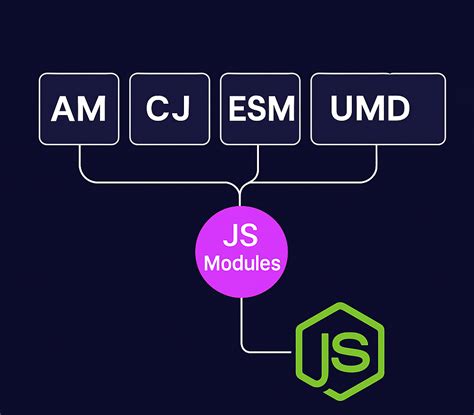 Javascript Modules Explained Amd Commonjs Umd And Es Modules By Srinithin Apr 2025 Medium