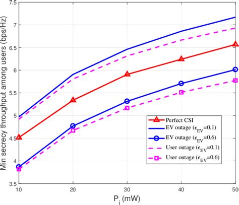 Figure 1 From Beamforming Optimization For Physical Layer Security In Miso Wireless Networks