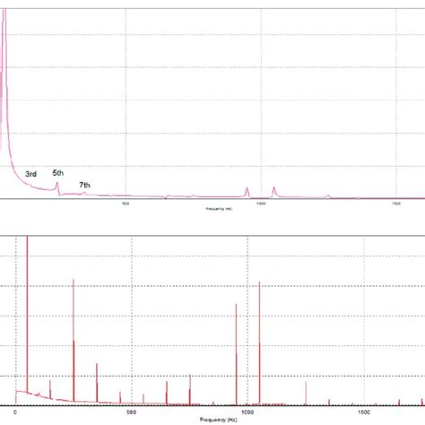FFT Output Of Inverter Output Voltage Download Scientific Diagram