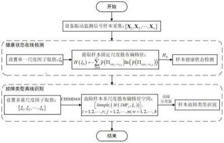 一种分层递进式机械设备健康管理方法