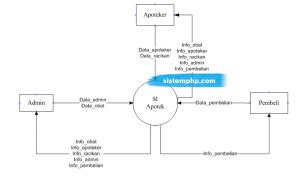 DFD Level Konteks Diagram Sistem Informasi Apotek