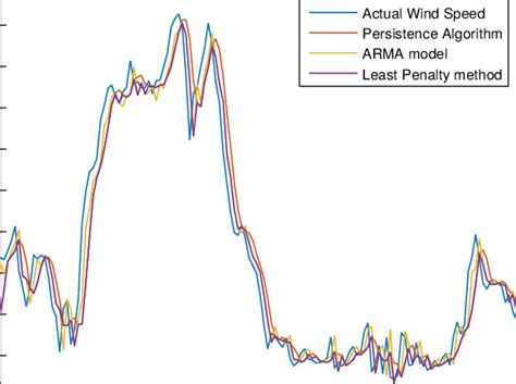 Forecasting Schemes Compared With The Actual Wind Speed Download Scientific Diagram