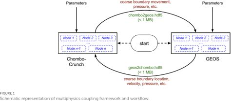 Figure 1 From A Multiphysics Coupling Framework For Exascale Simulation Of Fracture Evolution In