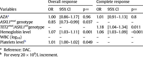 Multivariate Analysis For Response Download Table