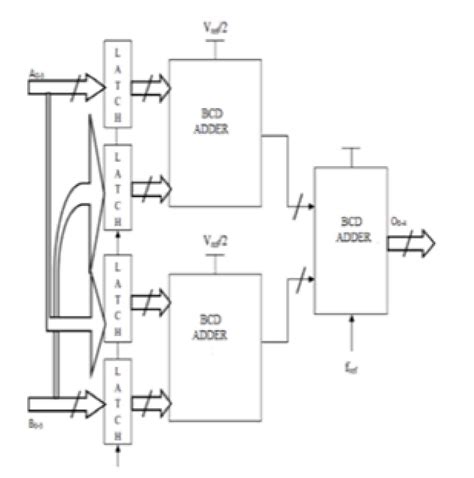 Figure 2 From Low Power And Area Efficient Implementation Of Bcd Adder On Fpga Semantic Scholar