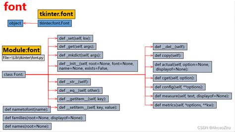 一图看懂 Lorchooserfontdnd 资料整理笔记（大全）tkinterdnd Csdn博客