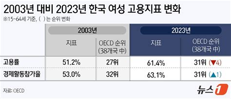 여성 일하기 힘든 韓고용률·경제활동참가율 Oecd 38개국 중 31위