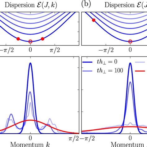 Prethermalization Of Quantum Mesons We Create Three Mesons With