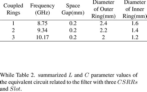 Shows The Parameter Values Of The Three CSRR Elements With Their Download Scientific Diagram
