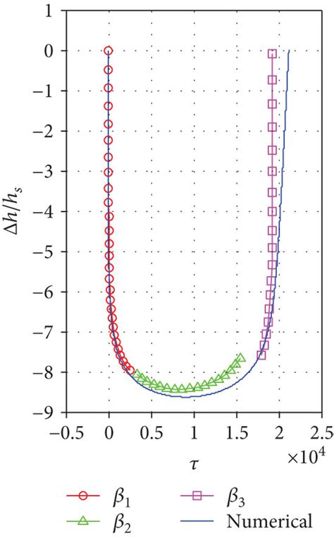 Analytical Solution For Double Ballistic Coefficient Switching Download Scientific Diagram