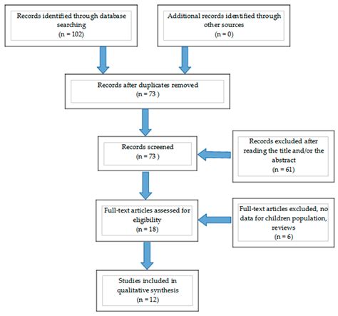 Thyroid Hormones Chart