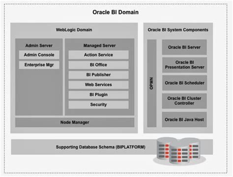 Obiee 11g Architecture Data Warehouse Obiee Informatica Hadoop