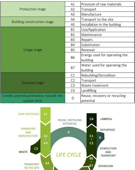 Limits Codes And Steps Of Life Cycle Assessment In