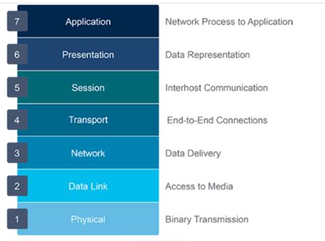 ccna 200 301 section 2 flashcards quizlet