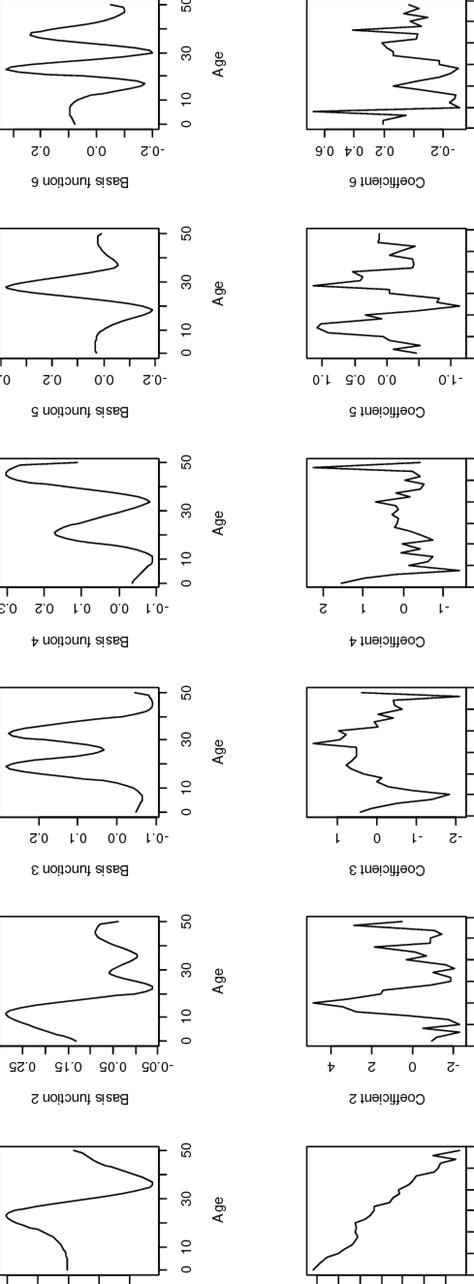 Fig A1 The Six Basis Functions Of The Fertility Models Download Scientific Diagram