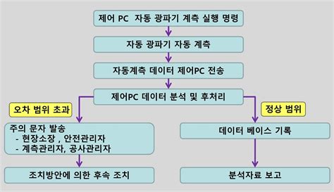 광파 자동화 계측 시스템