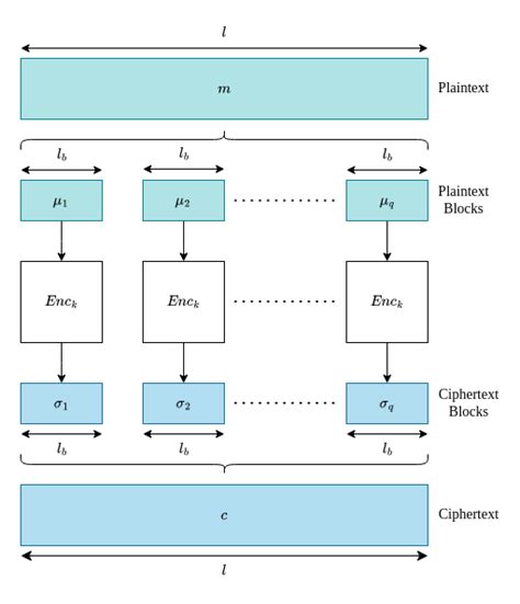 “why ecb mode is unsafe for encrypting large messages” by karuppusamy