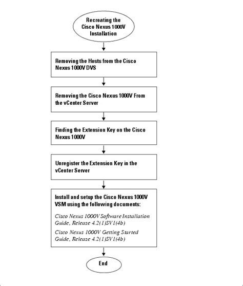 Cisco Nexus 1000v Troubleshooting Guide Release 4 2 1 Sv1 4b Installation [cisco Nexus 1000v