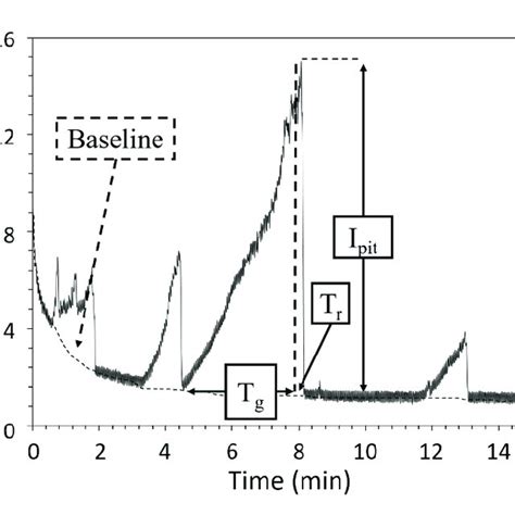 Example Of A Current Transient Measured During The Potentiostatic Download Scientific Diagram