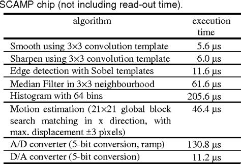 table i from a general purpose cmos vision chip with a processor per