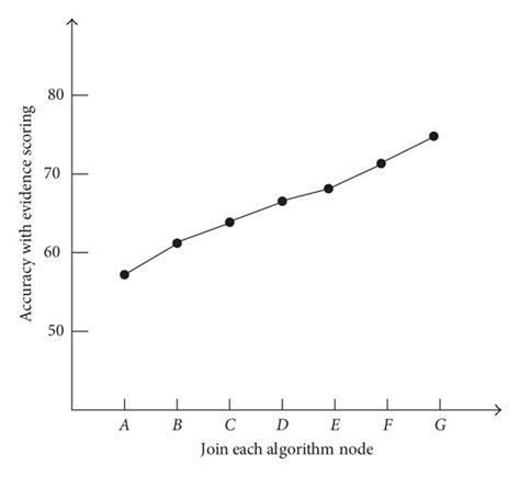 accuracy with each evidence scoring algorithm added download