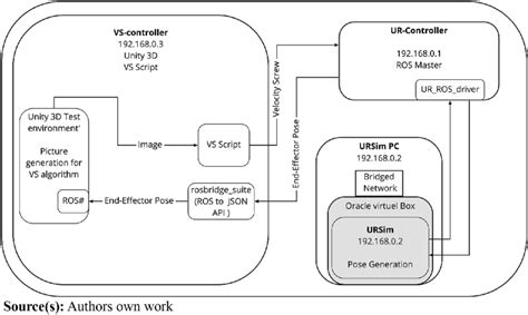 Architecture Of Designed Simulation Platform Of Vs Process Download