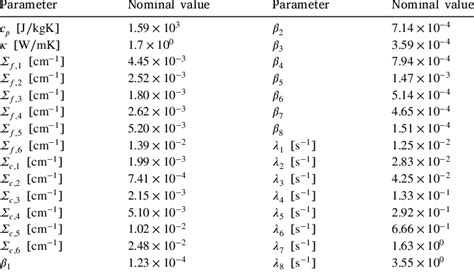Nominal Values Of The Selected Parameters Download Scientific Diagram