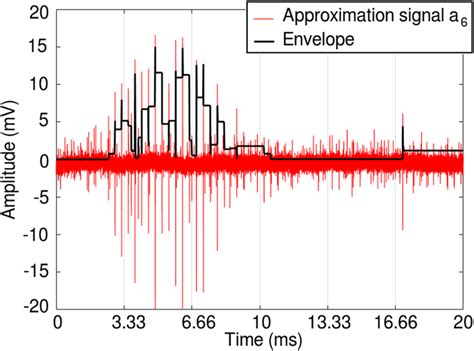 envelope detection of the approximation signal a6 case of faulty diode