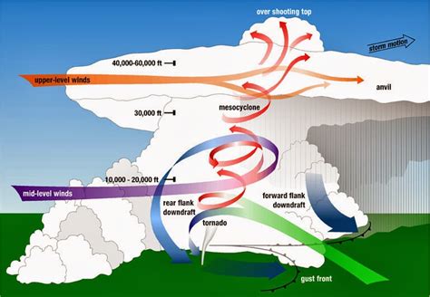 Convective Storms Overshooting Tops