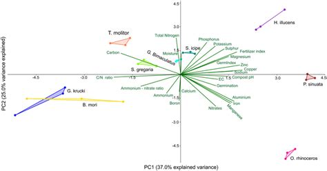 Biplot Graphs Based On The Principal Component Pc Analysis Of