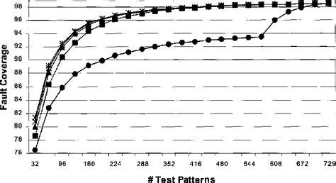 Figure 2 From On Static Test Compaction And Test Pattern Ordering For