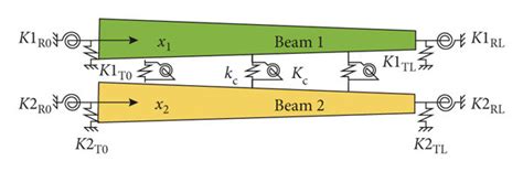 Nonuniform Double Beam System With Arbitrary Boundary Conditions In Download Scientific