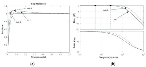 Step Responses For Different λ Values And Bode Plots A Step Response