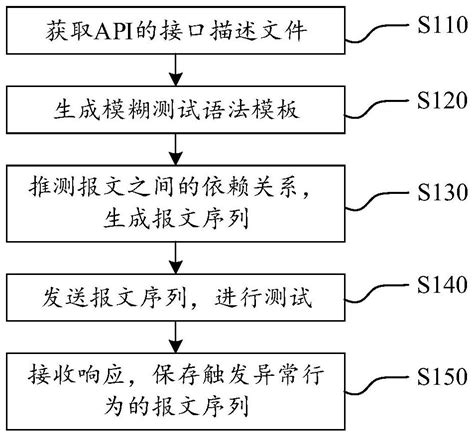 fuzzy testing method and device for cloud service api application
