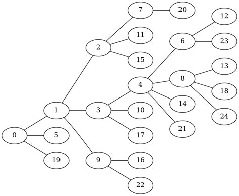 Practical Graph Theory Using Networkx Ernesto Garbarino