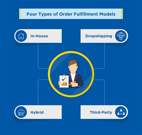 What Is Order Fulfilment Definition Process And Best Practices