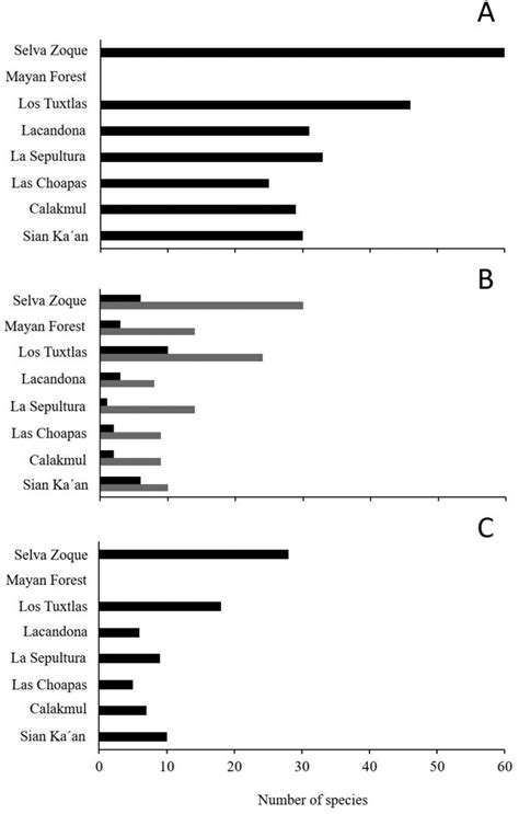 Number Of Reptile Species In High Extinction Risk Categories According Download Scientific